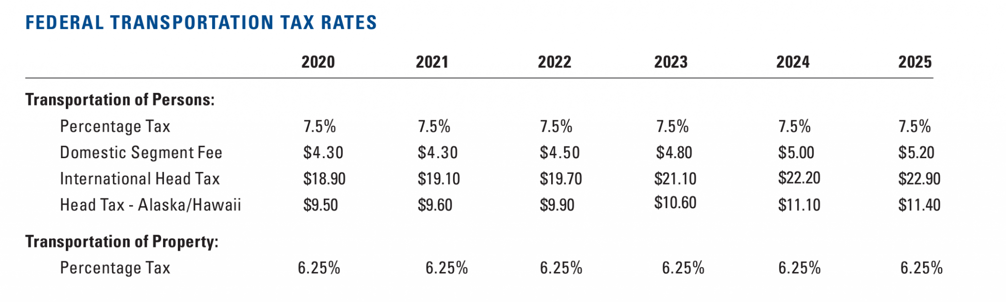 Federal Excise Taxes on Private Flights - Air Charter Advisors